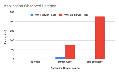 3 ways to reduce latency in multi region deployments