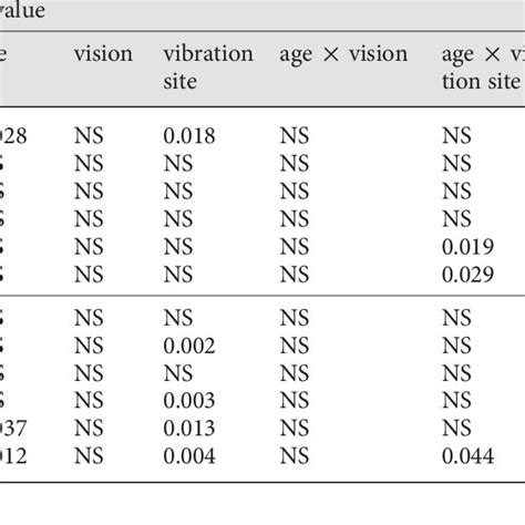 Statistical Evaluation Of The Correlation Coefficient Values Using The