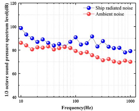 Remote Sensing Free Full Text High Signal To Noise Ratio Mems Noise