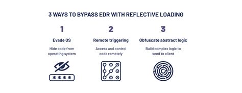 Zero Footprint Attacks3 Steps To Bypass Edr With Reflective Loading