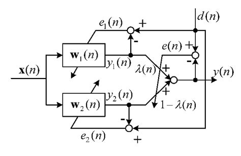 figure 1 from a novel convex combination of lms adaptive filter for system identification