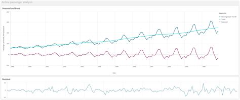 Tutorial Time Series Decomposition In Qlik Sense Qlik Cloud Help
