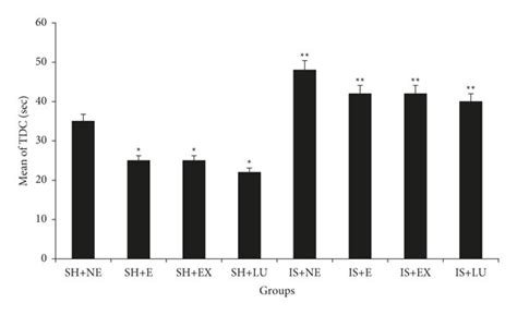 Passive Avoidance Memory Test Average Total Time Spent In The Dark
