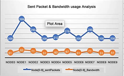 Nodes 0 9 Sentpktbandwidth Analysis Download Scientific Diagram