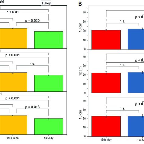 Impact Of Sowing Times And Intra Row Spacing On Plant Height A And