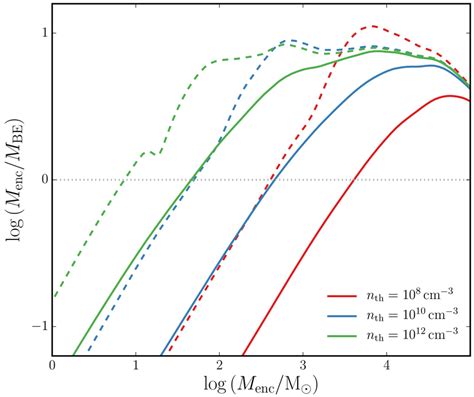 Enclosed Gas Mass Over Mass Weighted Average Be Mass As A Function Of