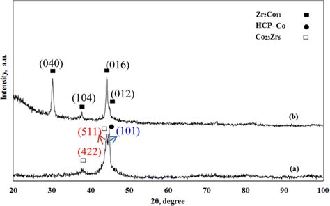 The X Ray Diffraction Patterns Of Cobaltzirconium Boride Ingot A