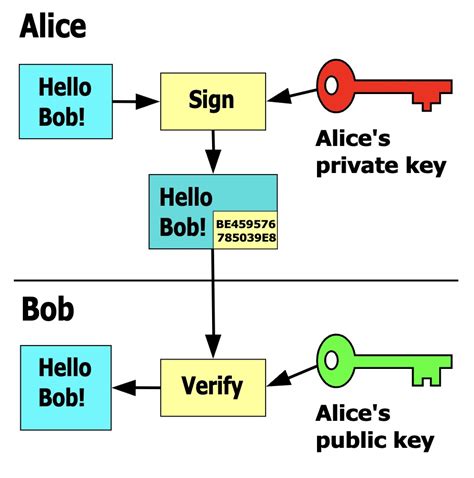 Digital Signature Wiki Thatsmaths