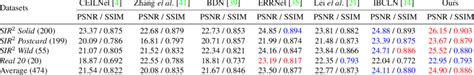 Psnrssim Results By Different Methods For Reflection Removal On Four