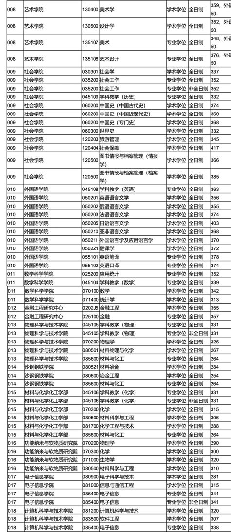 速看苏州大学2020 2021年考研复试分数线统计 新东方网