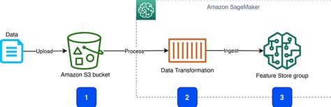 demystifying aws sagemaker towards data transformation and inject ml models
