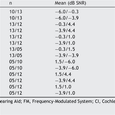 Comparison Of The Mean Signal To Noise Ratio Db Snr Between All