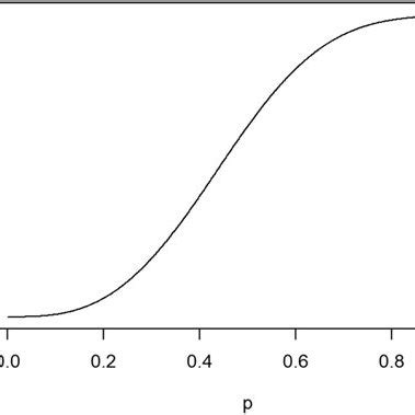 Weibull discount function with shape k and scale λ Download Scientific Diagram