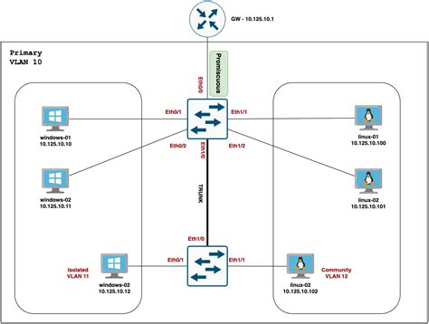 Cisco Private VLAN PVLAN Configuration Example