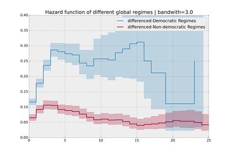 Estimating Univariate Models — Lifelines 0 27 8 Documentation