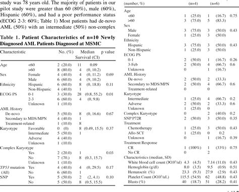 Table 1 From Prognostic Significance Of Tp53 Mutations And Single