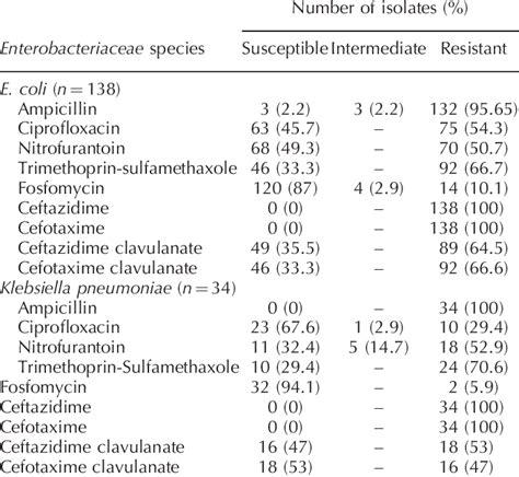 Antimicrobial Susceptibility Rates Of 172 Extended Spectrum