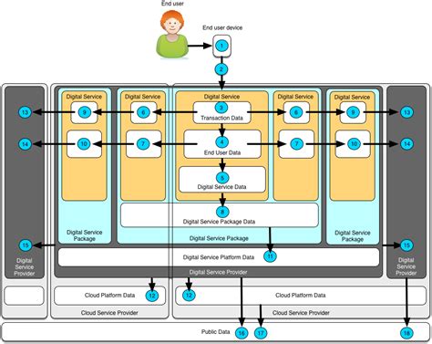 Data Sharing Scopes Design Patterns For Information