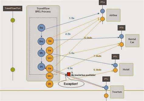 Fault Handling