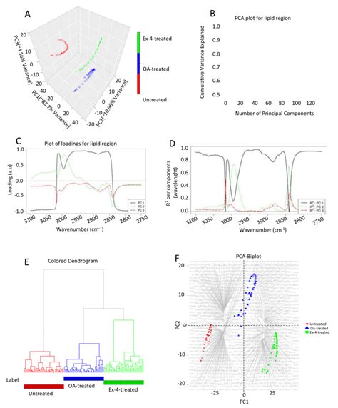 Chemometric Analysis Of Ftir Experimental Data On The Lipid Region