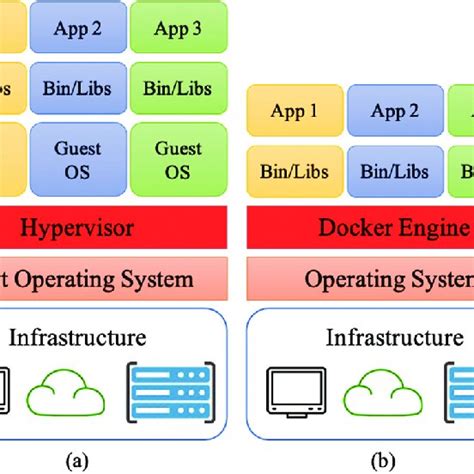 Graphical Representation Of A Virtual Machine And B Docker