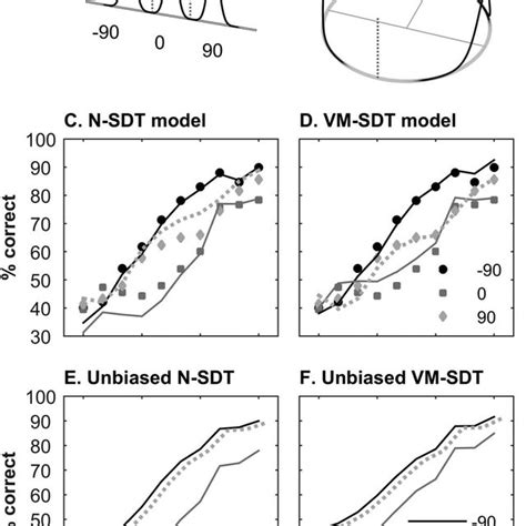 Signal Detection Models Of Experiment 3 A The Internal Download Scientific Diagram
