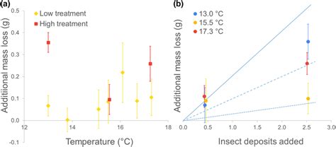 The A Variability And B Proportionality Of Additional Leaf Litter