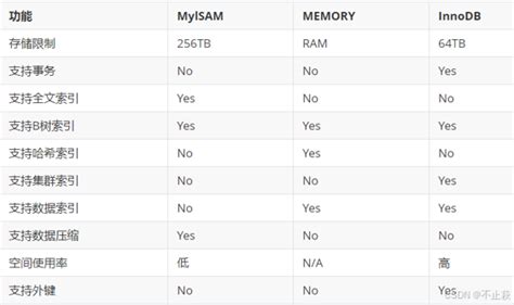 Mysql高级——mysql储存引擎 Csdn博客