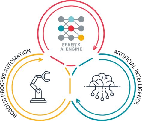 Robotic Process Automation