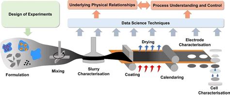 Impact Of Formulation And Slurry Properties On Lithium Ion Electrode