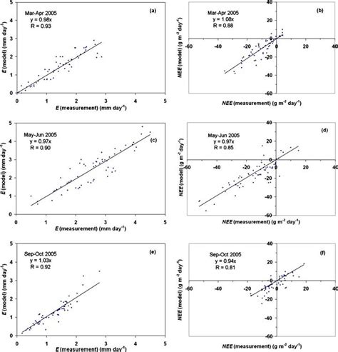 A Comparison Of The Daily Measurement Totals Of Water Vapour And Nee