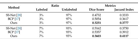 Table 2 From Semi Supervised Facial Acne Segmentation Using