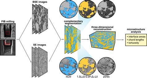 Editors Choice—visualizing The Impact Of The Composite Cathode
