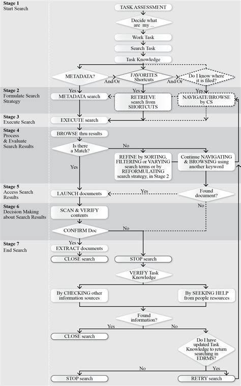 Models Of Information Search A Comparative Analysis