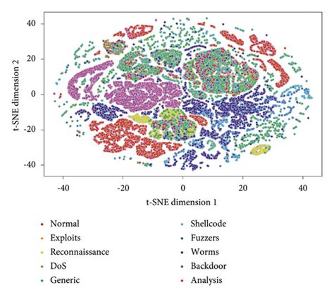 Visualization Of The Training Dataset Using T Sne Download Scientific Diagram