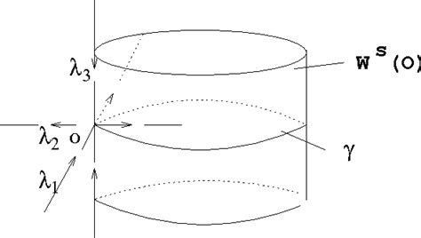 Figure 1 From Center Manifolds For Smooth Invariant Manifolds Semantic Scholar