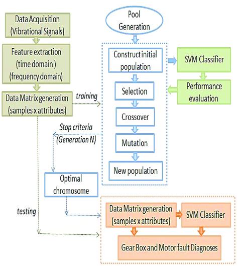 optimization approach for feature selection in gear box and motor fault