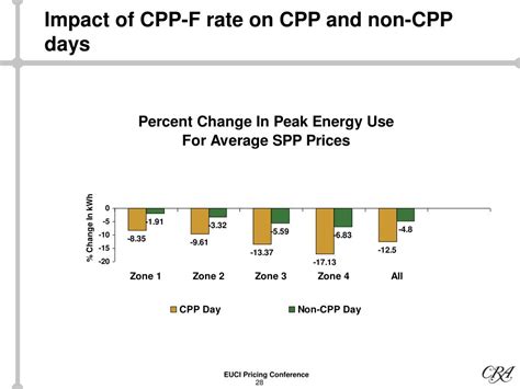 Ppt The Economics Of Critical Peak Pricing Cpp For Mass Markets
