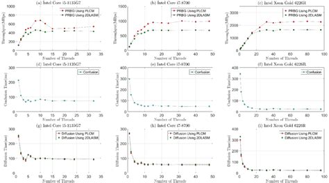 Speed Evaluation Of Byte Generation Confusion And Diffusion Steps Download Scientific