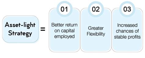 how asset light can boost your business mohammad rabie posted on the topic linkedin