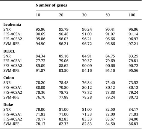 Table 3 From Methods Of Forward Feature Selection Based On The