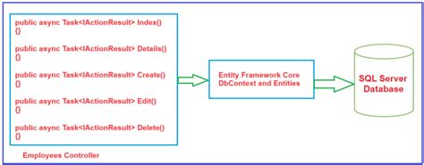 Repository Design Pattern In ASP NET Core MVC Using EF Core Dot Net Tutorials