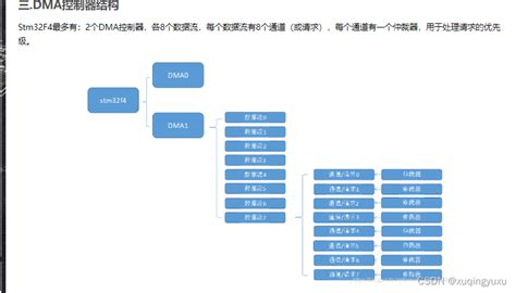 Adc 多通道 Dma 定时器多功能能定时器为什么要加dma Csdn博客