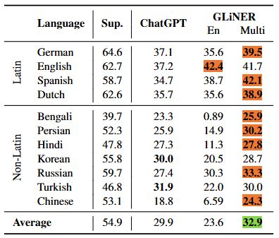 GLiNER Generalist Model For Named Entity Recognition Using Bidirectional Transformer Zilliz Blog