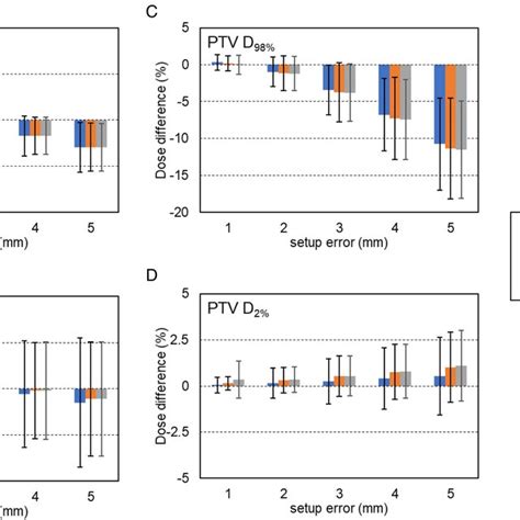 A Comparison Of The Dose Difference Between The Reference Plan And Download Scientific Diagram