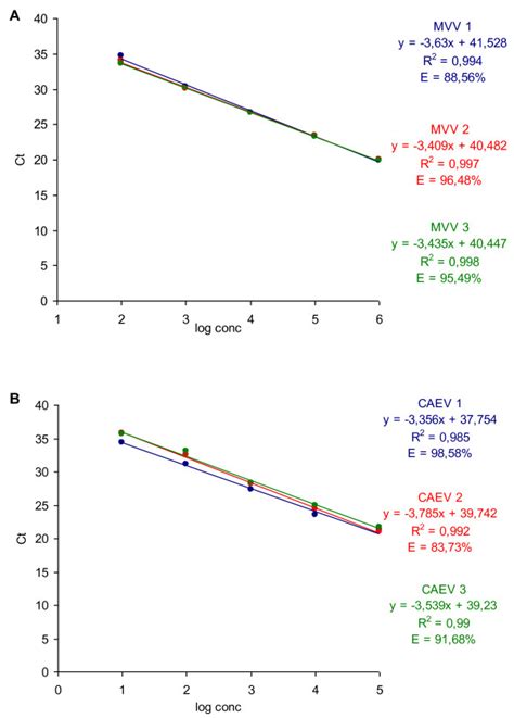 Standard Curves Of 3 Repeats Of The Taqman Probe Based Real Time Pcr Download Scientific