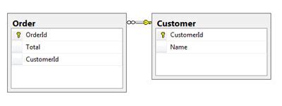 LINQ To SQL How To Convert Subsonic Project To LINQ To SQL