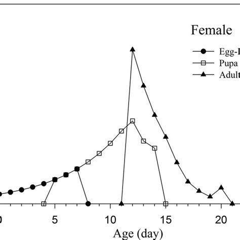 Pdf The Life Table And Parasitism Rate Of Diadegma Insulare