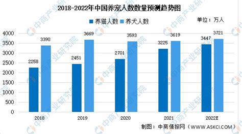 2022宠物粮市场分析 20宠物行业分析 宠物鲜粮市场前景 大山谷图库