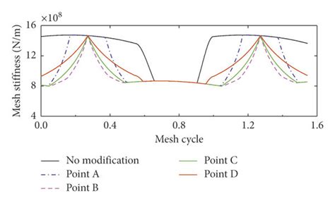 Time Varying Mesh Stiffness And Transmission Errors Of A Ring Gear Mesh Download Scientific